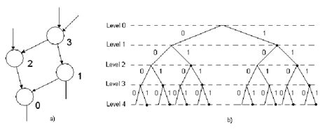 A Subgraph A And Its Search Tree B Download Scientific Diagram