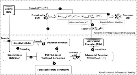 Overview Of Physics Guided Adversarial Machine Learning Phases And Workflow Download