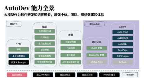 Autodev 18 融合 Devops 规范和实践，构建演进式 Ai 辅助编码 Csdn博客