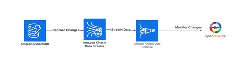how to monitor amazon dynamodb table via kinesis data streams and firehose stream