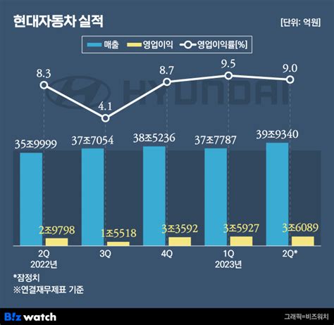 현대차·기아 2분기도 상장사 중 영업익 1·2위 전망