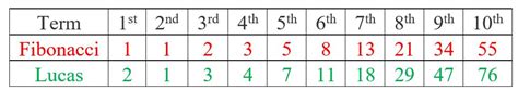 Fibonacci Lucas And The Golden Ratio In Pascals Triangle The