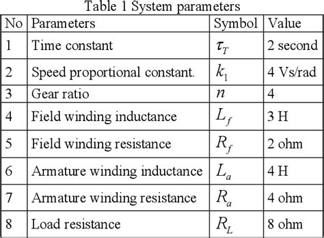 Table 1 From Design And Simulation Of A Steam Turbine Generator Using Observer Based And Lqr
