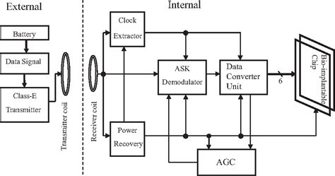 Figure 1 From A High Performance Ask Demodulator For Wireless Recovery System Semantic Scholar