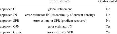 List Of Five Different Adaptive Mesh Refinement Strategies Download Table