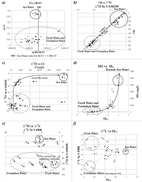 A The Cl Br Cl Correlation Suggests The Existence Of A Chemical Download Scientific Diagram