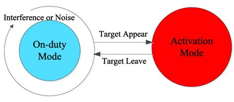 Sensor Node Working Mode Conversion Diagram Download Scientific Diagram