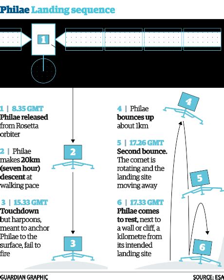 Rosetta Mission A Probe Landed On A Moving Comet 320 000 000 Miles