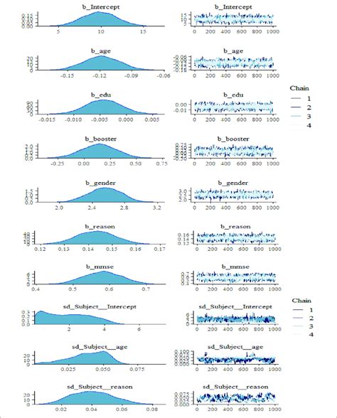 Bayesian Hierarchical Varying Slope Convergence Diagnosis Download