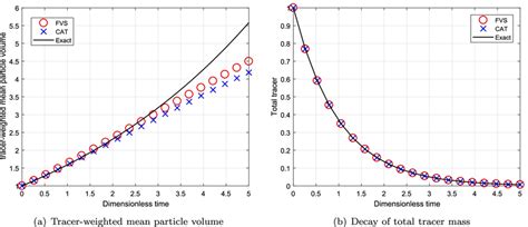 Numerical Results Using Additive Kernel With A Geometric Grid Of 23 Download Scientific Diagram