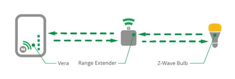 How Do Z Wave Or Zigbee Devices Go Out Of Range Or Stop Working Vera