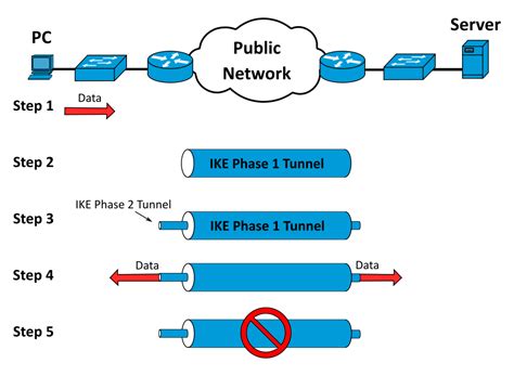 Présentation du Framework IPSEC cisco goffinet org