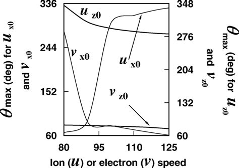 Variation Of Maximum Possible Wave Propagation Angle With The Ion Download Scientific Diagram