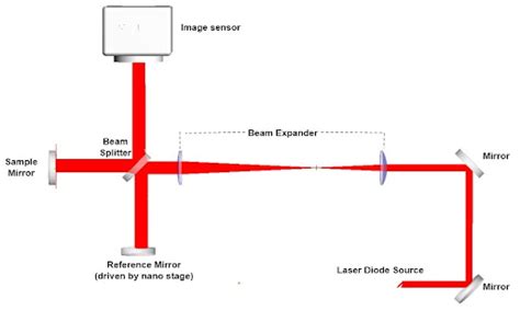 Modelling A Phase Shifting Interferometer Blog Cbs Inc