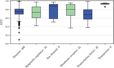 boxplot of assay auc values for various assay classes when using a dnn