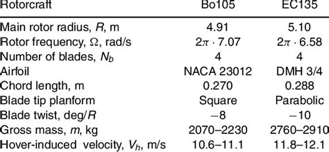 Test Rotorcraft Characteristics See Refs 45 46 Download Scientific Diagram