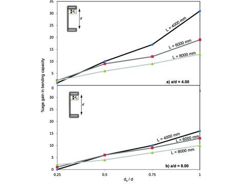 Effect Of Stiffener Depth On Bending Capacity Of Hfc Download Scientific Diagram