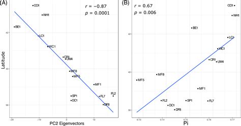 The Linear Relationship Between A Latitude And Pc2 Eigenvector Values