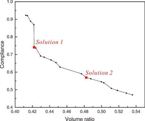 19 Shows Two Solutions In The Pareto Front 19 A And C Present The Download Scientific
