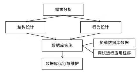 mysql数据库建模建模方法论 无信不立 博客园