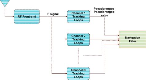 A Block Diagram Of Scalar Tracking Systems Download Scientific Diagram