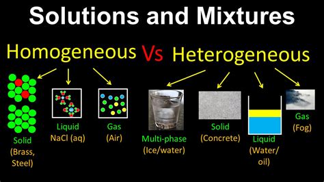 Homogeneous Vs Heterogeneous Mixtures Solutions Chemistry