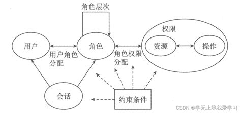 信息安全 访问控制技术原理与应用网络访问控制技术实现原理 Csdn博客