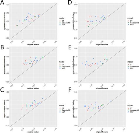 Evaluation Of Predictive Efficacy For Representationa Predictive F1