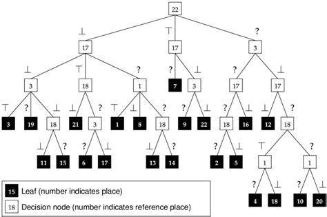 Example Nearness Decision Tree Numbers Correspond To Table 1