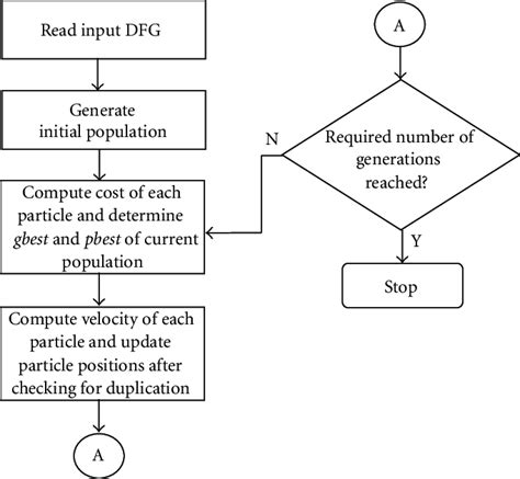Pso Methodology For Dfg Scheduling Download Scientific Diagram