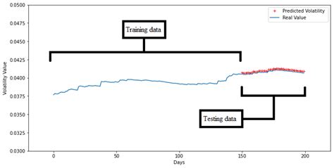Volatility Prediction Download Scientific Diagram