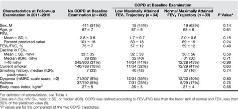 Table 2 From Lung Function Trajectories Leading To Chronic Obstructive