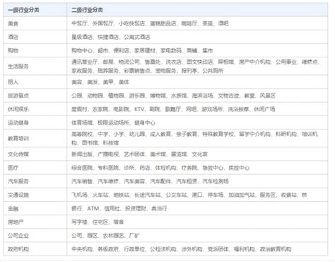 百度地图、高德地图都用poi吸引你，不过它到底是什么？百度poi分类 Csdn博客
