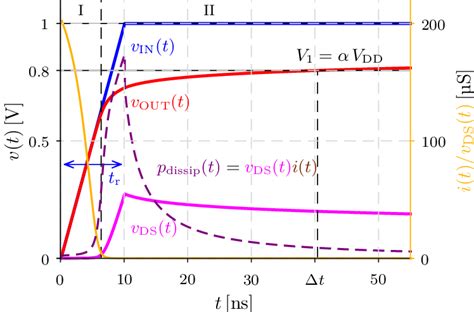 Simulated Pass Gate 28 Nm Fd Soi Regular V Th Nmos Of Minimal Download Scientific Diagram