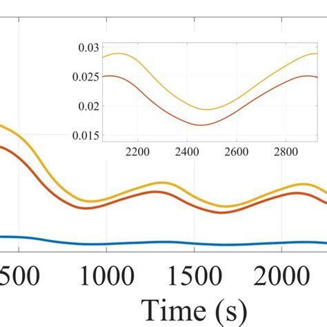 Evolution Of The Model Liquid Water Saturation S Estimation Of The Download Scientific