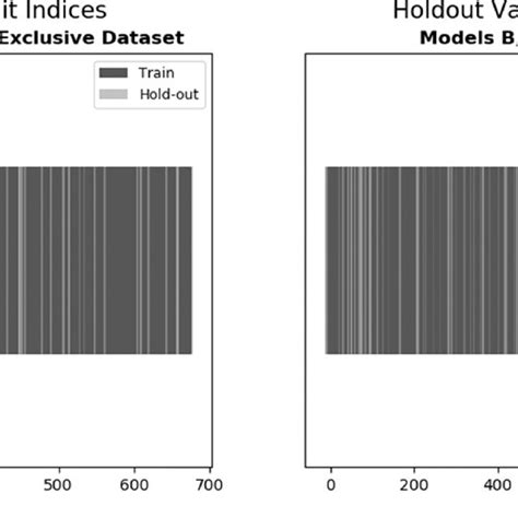 Holdout Validation Indices For Both Datasets Note The Stratified Download Scientific Diagram