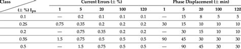 Standard Classes Of Current Transformers According To Iec En 61869 2 Download Scientific Diagram