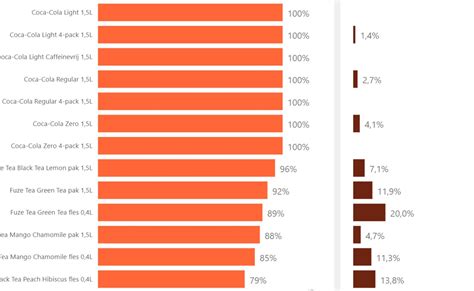 Why Is Value 0 Not Shown In Barchart Microsoft Fabric Community