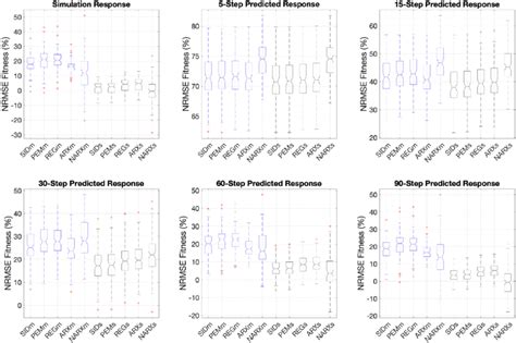 nrmse fitness boxplots of simulation and prediction responses of the