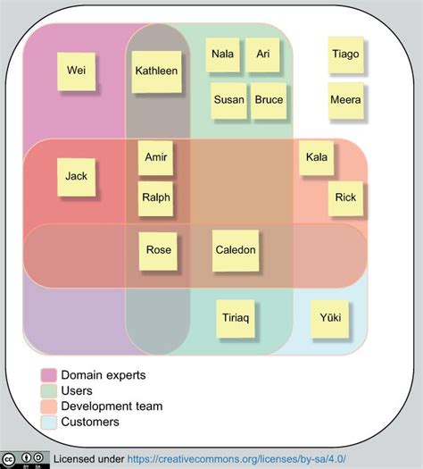 Dear Como Collaborative Software Design On Linkedin Csd Como Softwaredesign