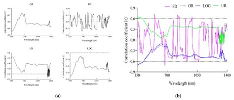 Correlation Of Lai With Original Spectral Reflectance And Its