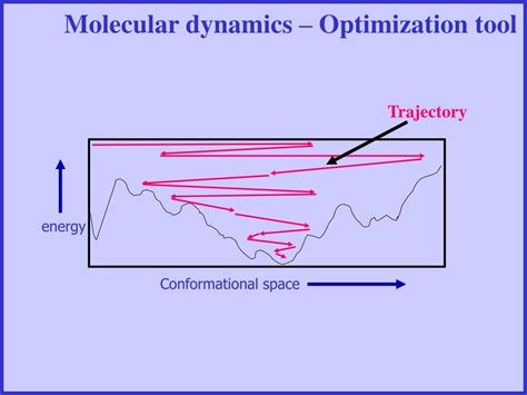 Ppt Molecular Dynamics Simulations An Introduction N Gautham Powerpoint Presentation Id 5602416