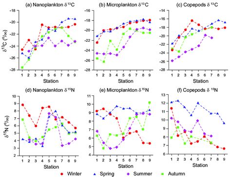 Temporal and spatial variations in plankton δ 13 C and δ 15 N