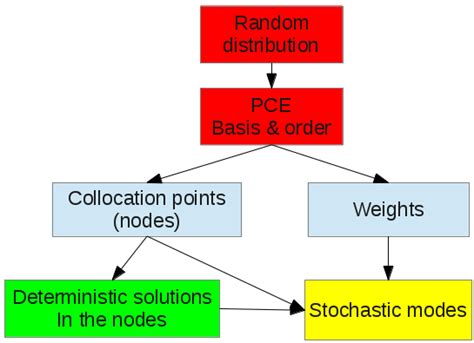 Calculation Of The Pce Coefficients Intrusive Stochastic Download