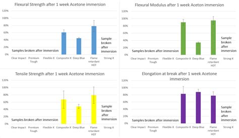 Acetone Compatible 3d Printing Resin Chemical Liqcreate