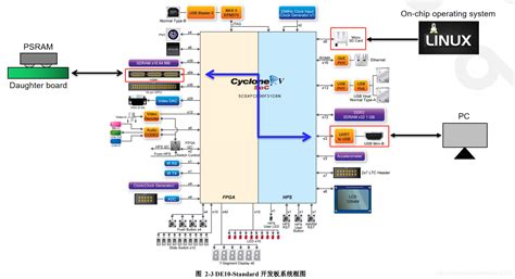 基于linux系统的hps fpga联合系统应用实测 hps soc fpga de10 csdn博客