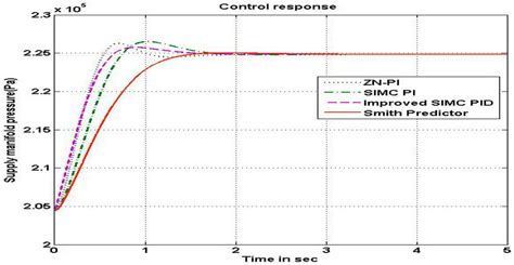 Supply Manifold Pressure Responses For Tuning Methods Of Znpi
