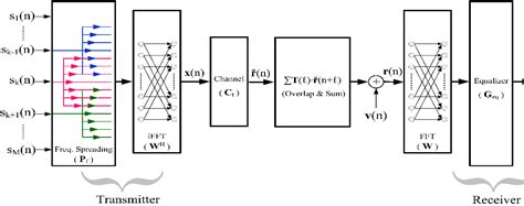 Figure 2 From An Intrinsic Interference Mitigation Scheme For Fbmc Qam Systems Semantic Scholar