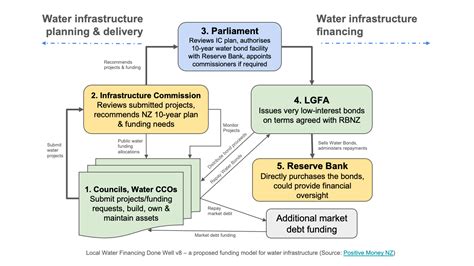 Local Water Financing Done Well Positive Money NZ