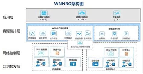 通过网络资源编排技术实现网络运维自动化的解决方案 运维管理 网络安全和运维